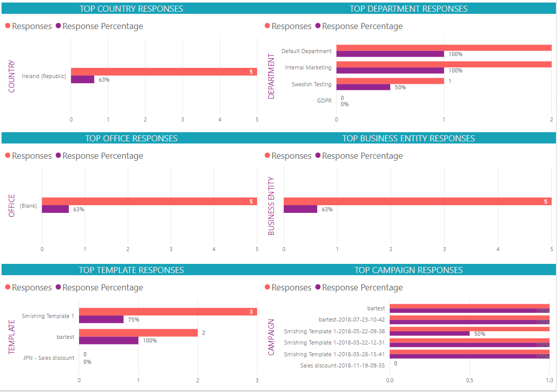 Cyber Risk & Reporting Compliance | Staff Security Awareness